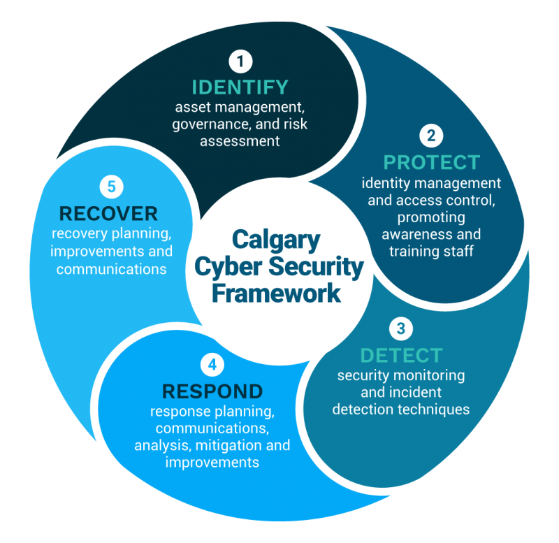 Offering Baseline Security for all Businesses | Calgary Cyber Security